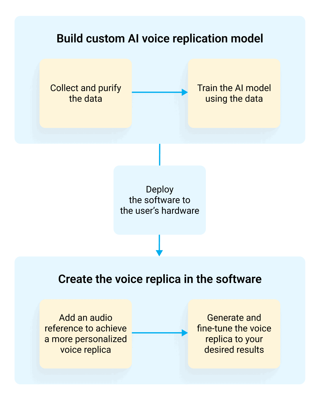 How to generate an AI replica of your voice